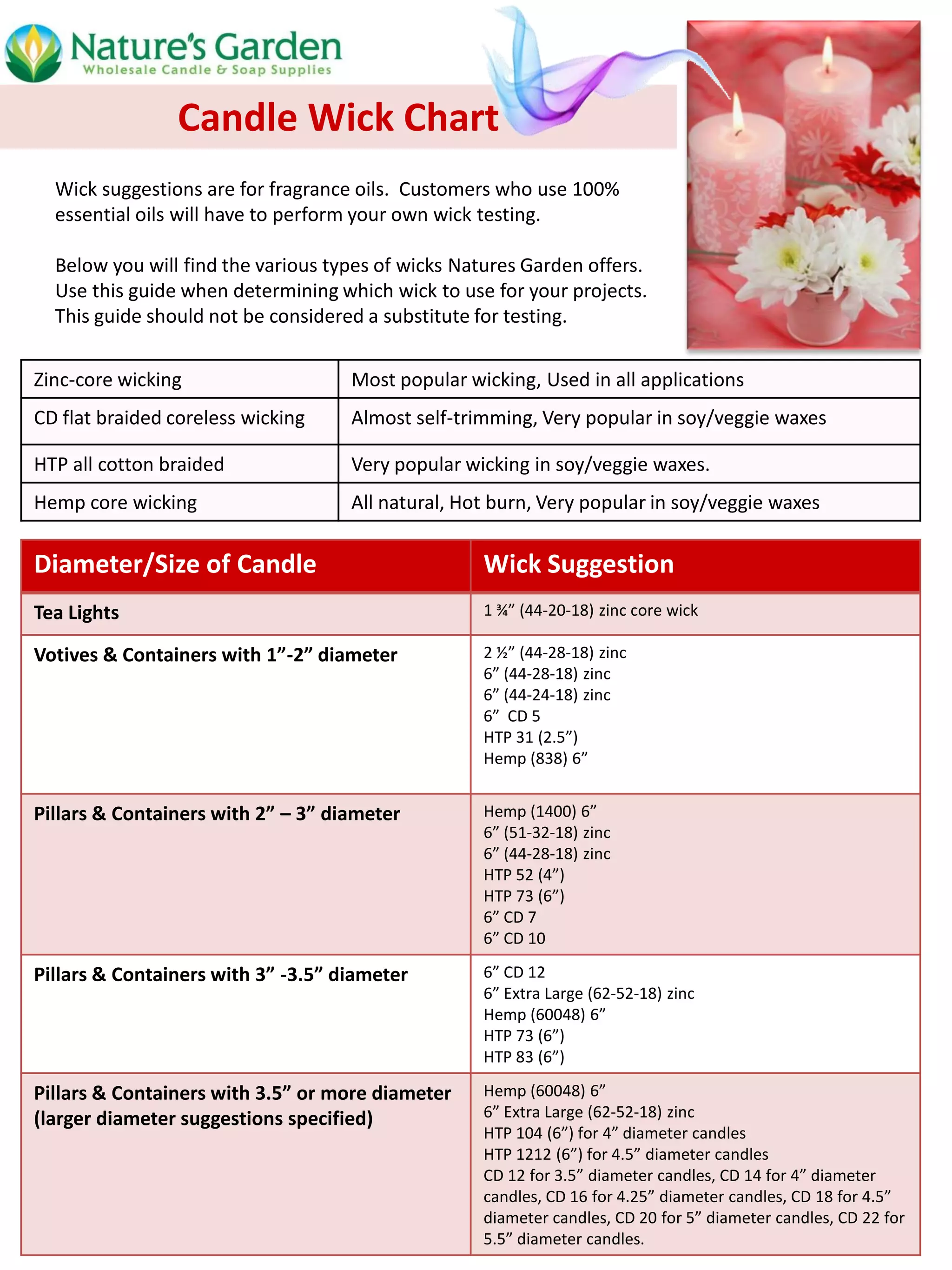 Candle Wick Chart | PDF