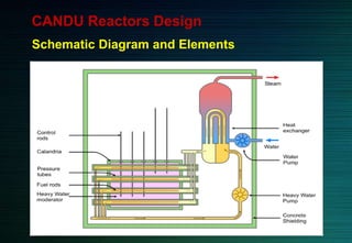 Candu reactor | PPTX