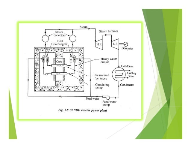 Candu reactor ppt