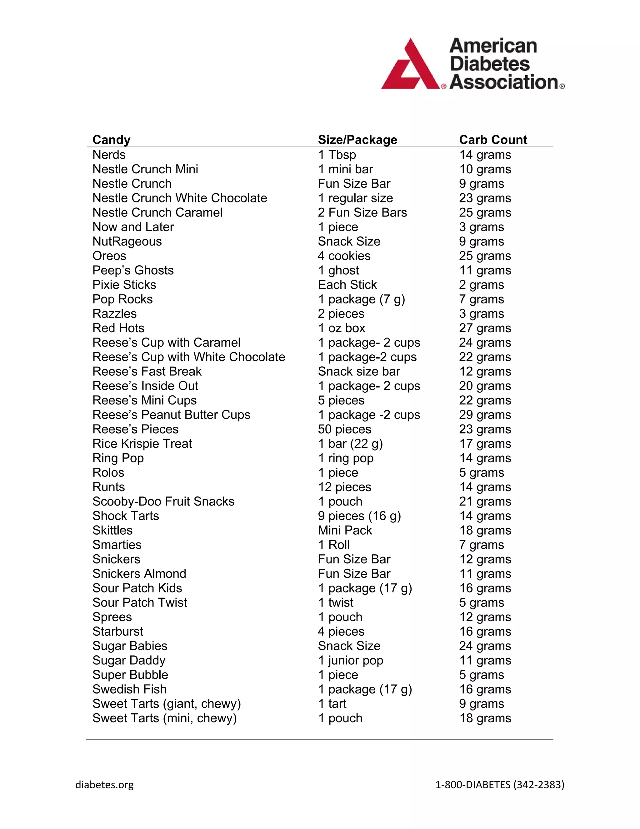 Carbohydrate Content of Popular Halloween Treats | PDF