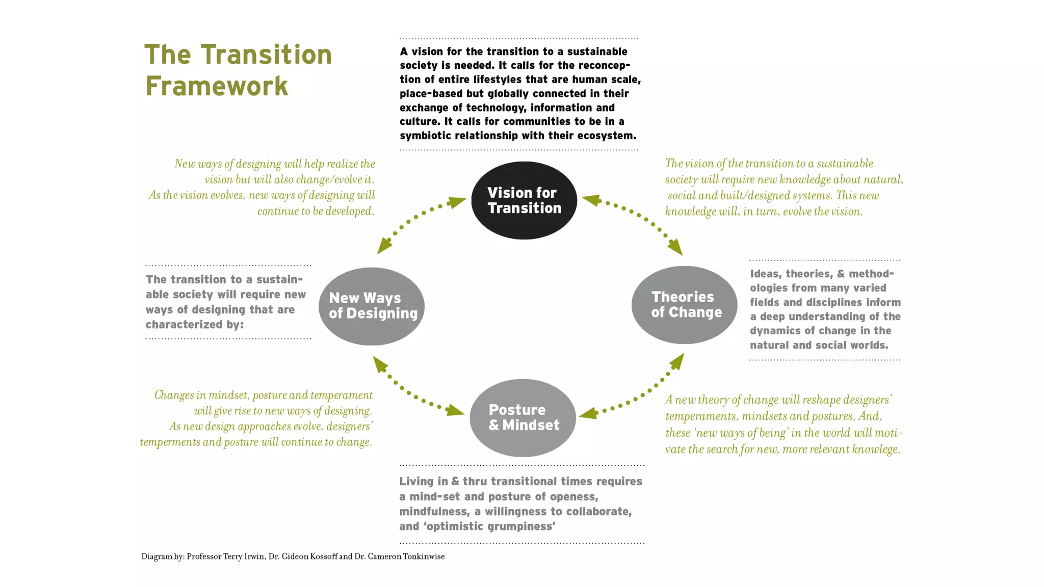 Three Dimensions of Foresight | PPT
