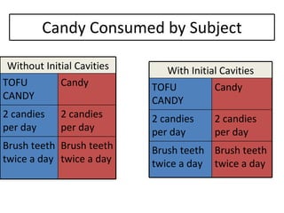 Candy And Cavities Final Draft | PPT