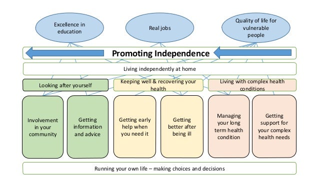 Re-imagining 2 & 3 - Promoting Independence.