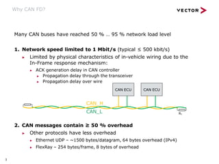 CAN_FD_Introduction_ENGLISH VERSION.pptx