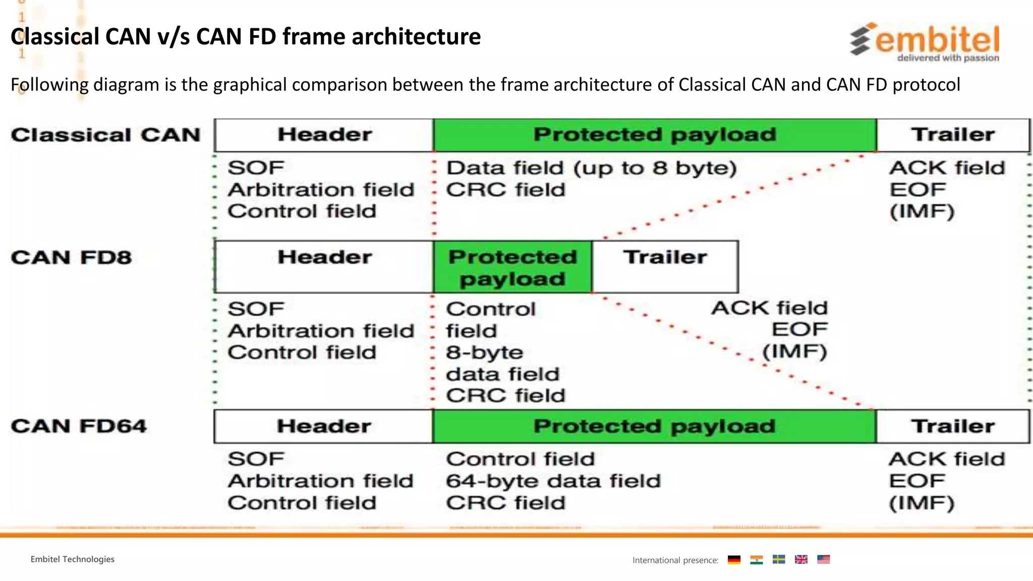 CAN FD Software Stack Integration | PPTX