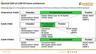 CAN FD Software Stack Integration | PPTX