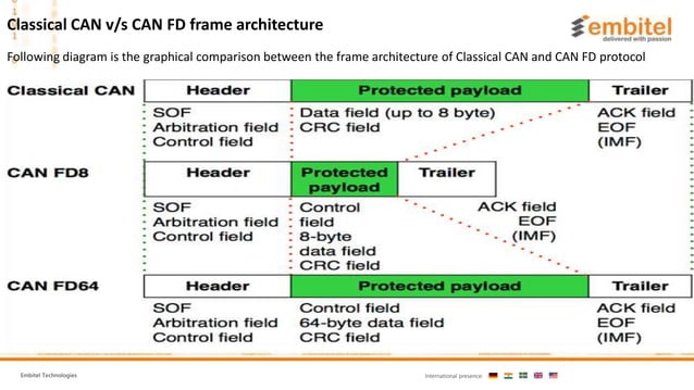 CAN FD Software Stack Integration | PPTX