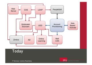 SFU Identity Management Overview | PPT