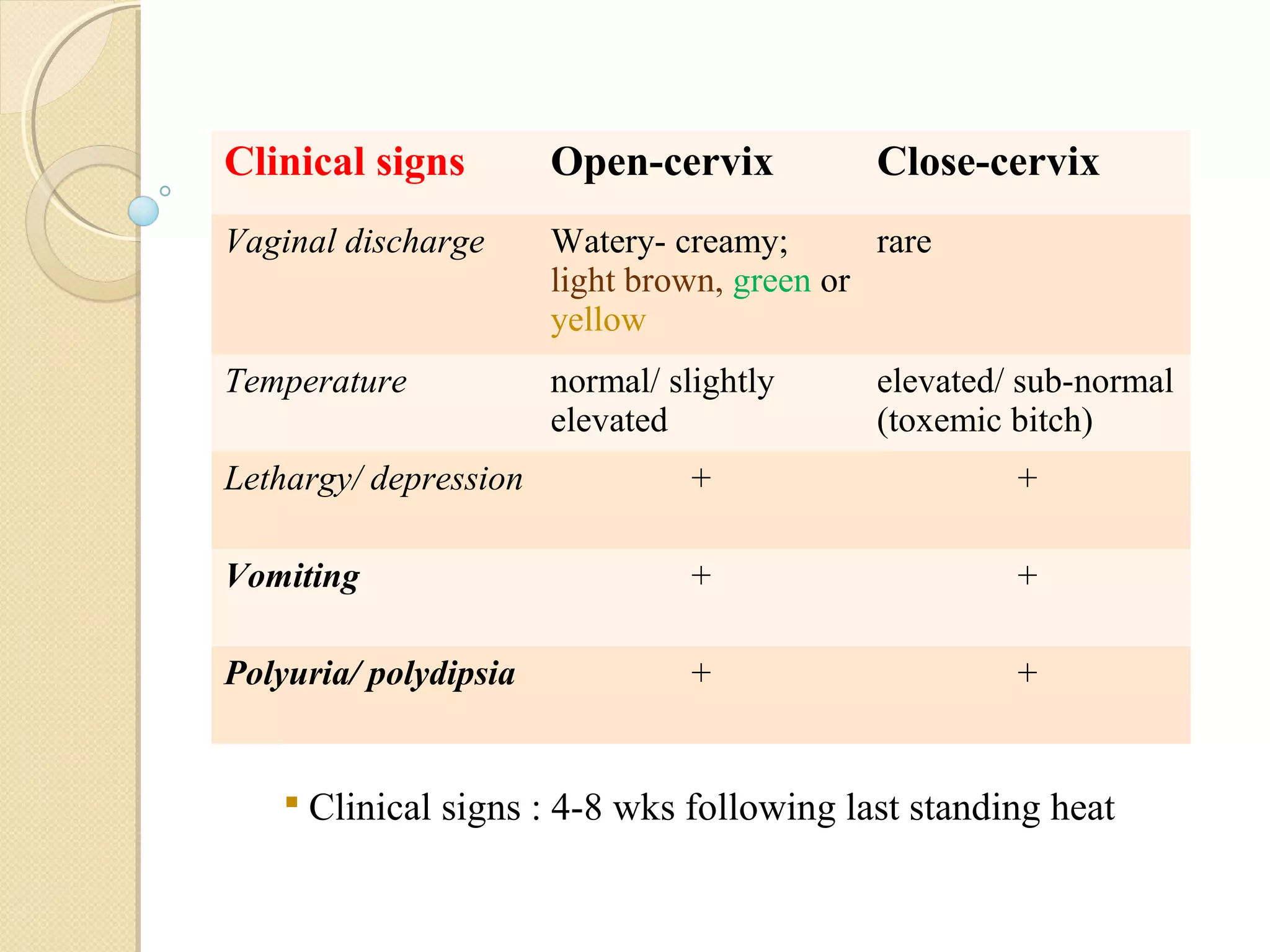 Canine pyometra | PPT