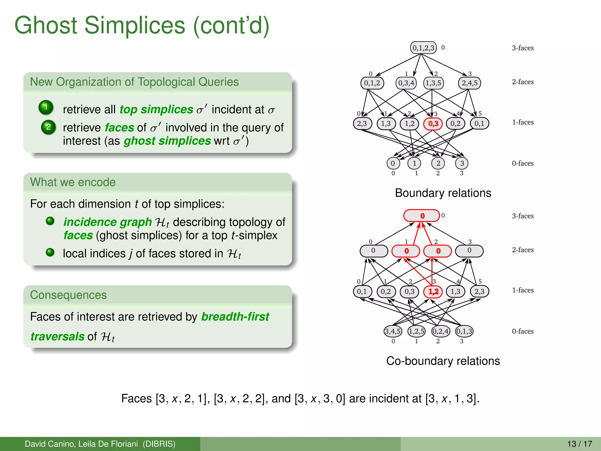 Representing Simplicial Complexes with Mangroves | PPT
