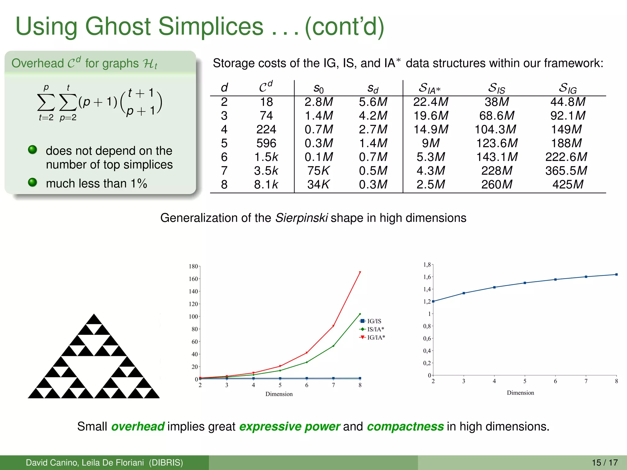 Representing Simplicial Complexes with Mangroves | PPT