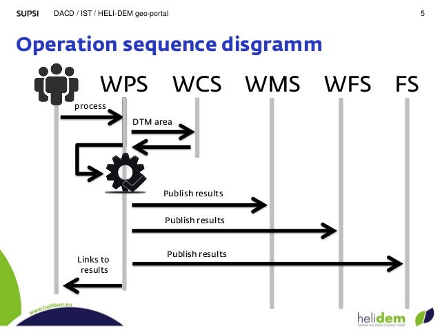 Load testing of HELIDEM geo-portal: an OGC open standards interoperab…