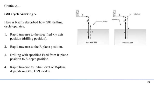Canned cycle | PPTX | Woodworking | Arts and Crafts