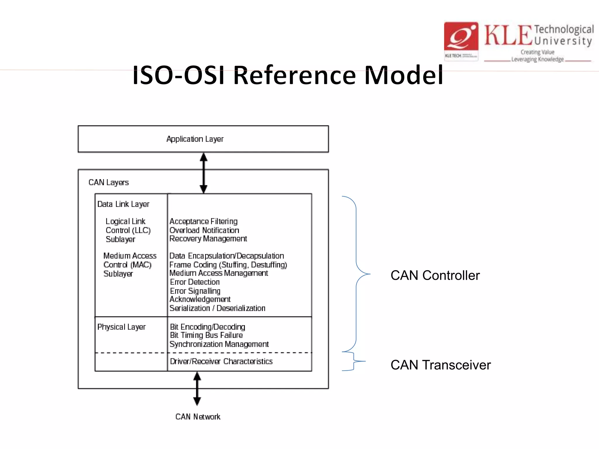 Can network development using arm cortex m3 | PPTX | Computer Networking | Computing