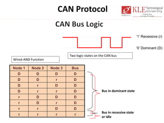 Can network development using arm cortex m3 | PPTX | Computer ...