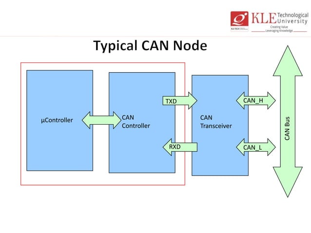 Can network development using arm cortex m3 | PPTX | Computer Networking | Computing