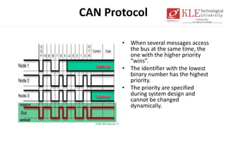 Can network development using arm cortex m3 | PPTX