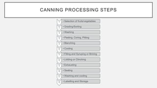 CANNING AND DIFFERENT STEPS INVOLVED IN CANNING BY BIPINA (1).pptx ...
