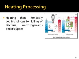 Canning of Fruits and Vegetables | PPTX