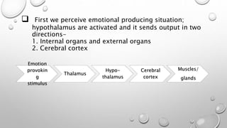 Canon-bard theory of emotions.pptx