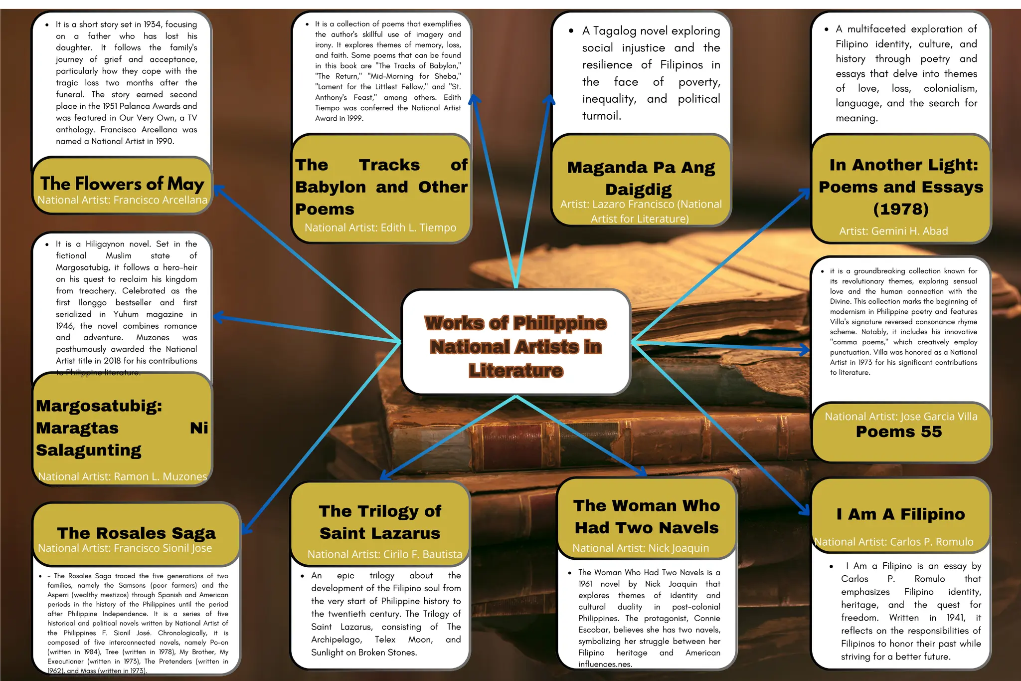 CANONICAL-AUTHORS-AND-WORKS-OF-PHILIPPINE-NATIONAL-ARTISTS-IN ...