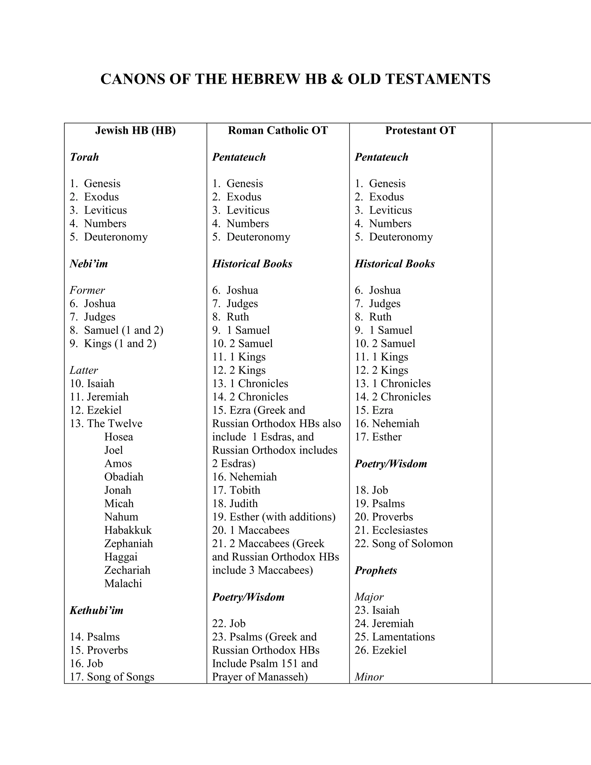 Canons of the Hebrew | PDF