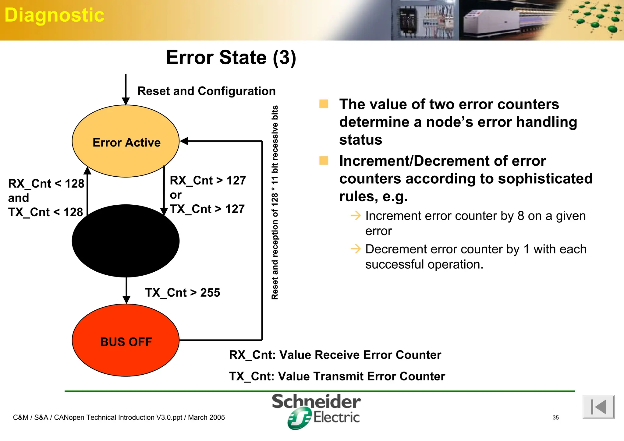Canopen a technical introduction jieshao | PDF