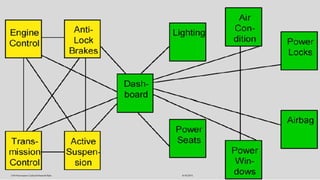 CAN (Controller Area Network) | PPTX