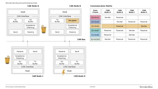 CAN (Controller Area Network) | PPTX