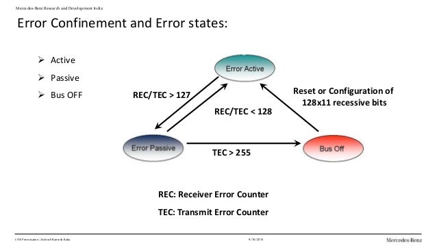CAN (Controller Area Network)