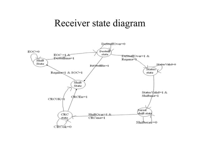 Controller Area Network Protocol Ppt Computer Networking Computing