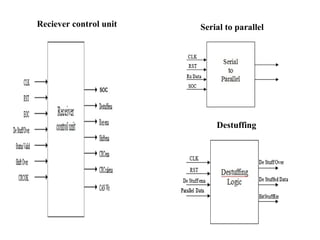 Controller area network protocol | PPT