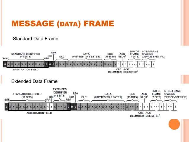 Controller Area Network(CAN) | PPTX