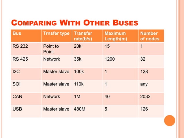 Controller Area Network(CAN) | PPTX