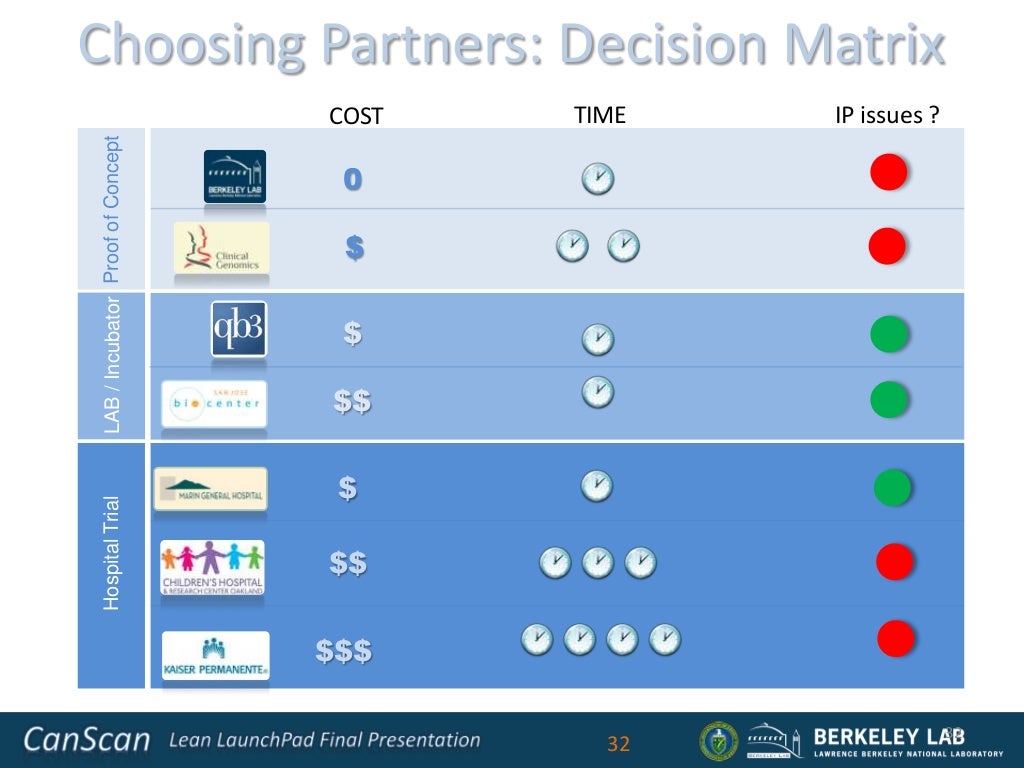 Choosing Partners: Decision Matrix LAB