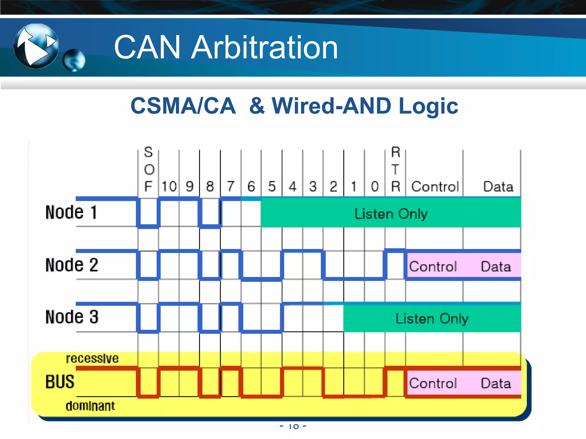 Can Controller Area Network Bus Protocol Ppt Computer Networking