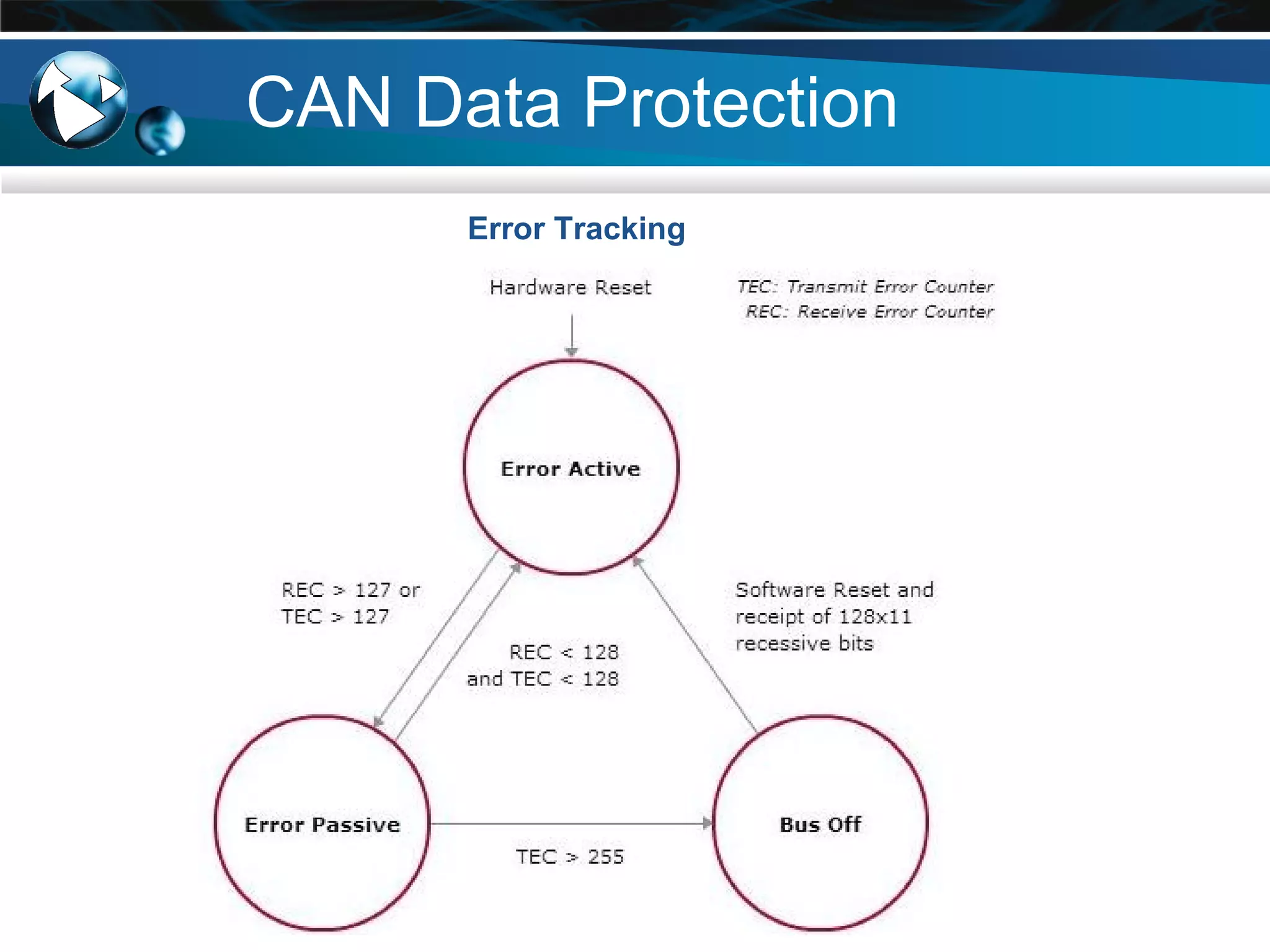 Can Controller Area Network Bus Protocol Ppt Computer Networking