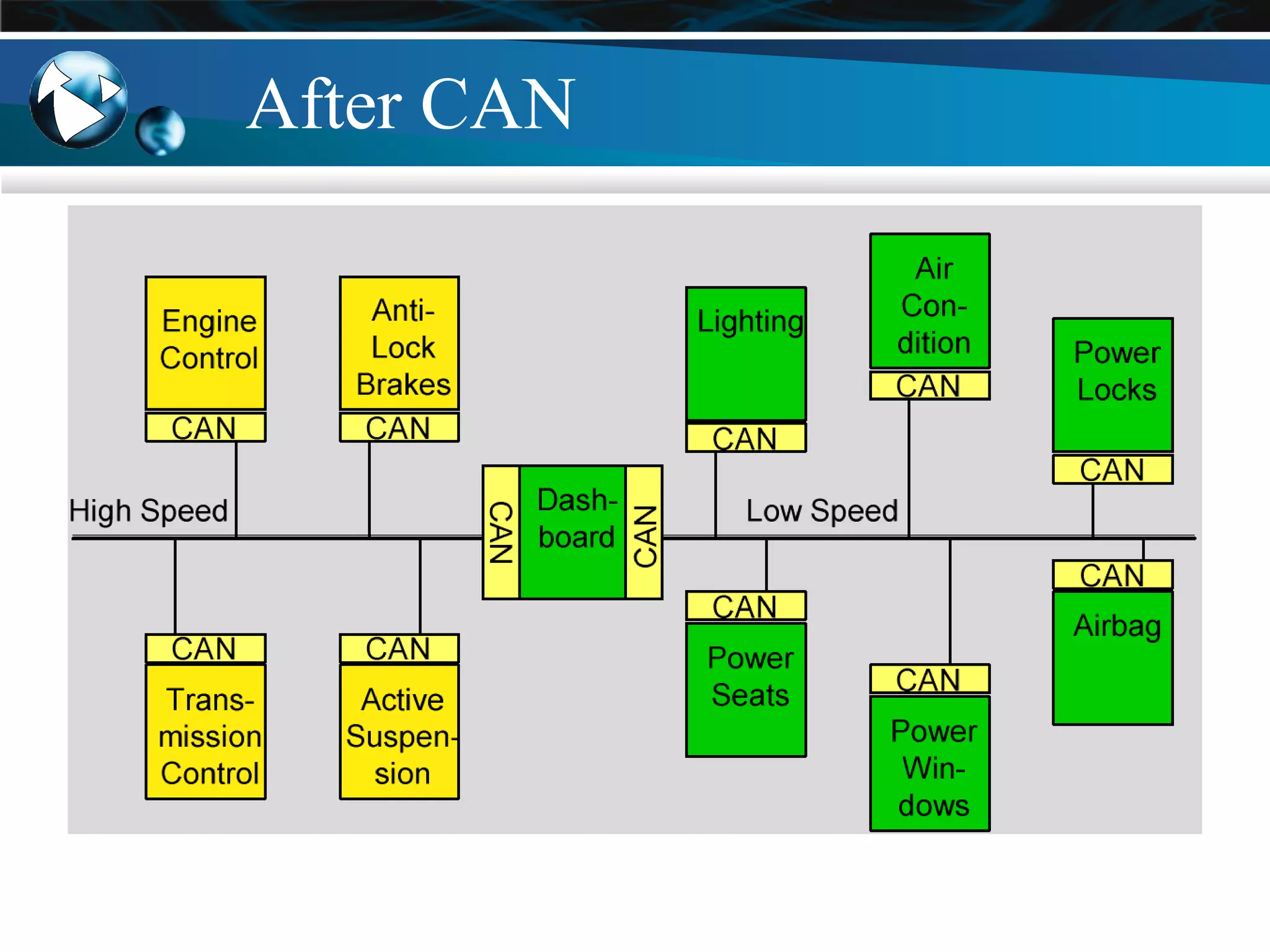 Can Controller Area Network Bus Protocol Ppt Computer Networking