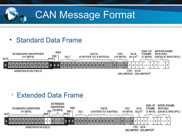 CAN (Controller Area Network) Bus Protocol | PPT | Computer Networking | Computing