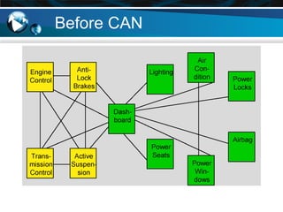 CAN (Controller Area Network) Bus Protocol | PPT