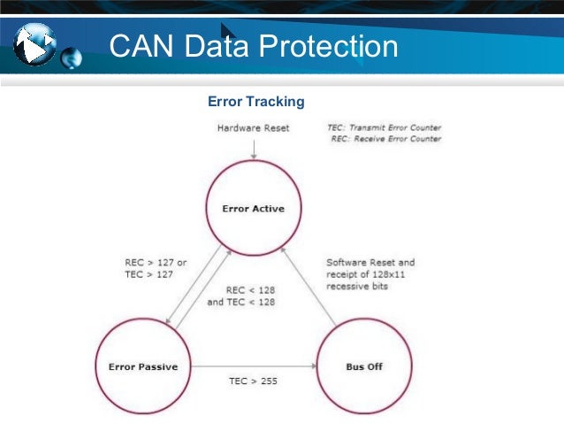 CAN (Controller Area Network) Bus Protocol