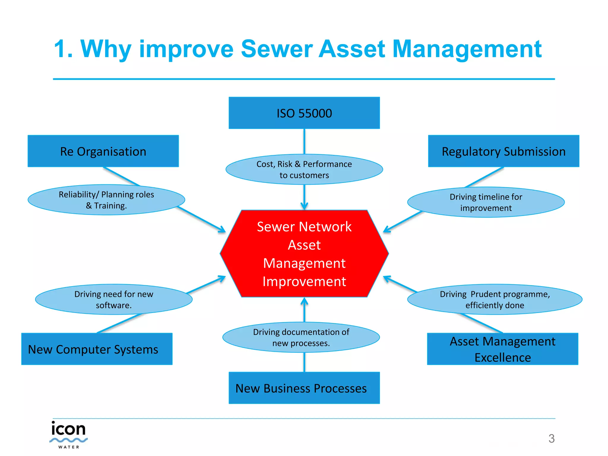 ICON Water: Asset Management for Sewer Networks | PDF