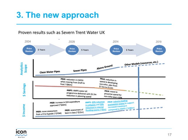 ICON Water: Asset Management for Sewer Networks | PDF
