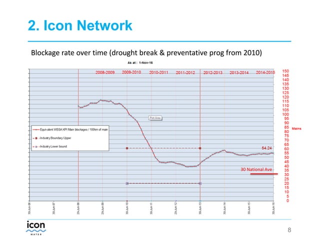 ICON Water: Asset Management for Sewer Networks | PDF