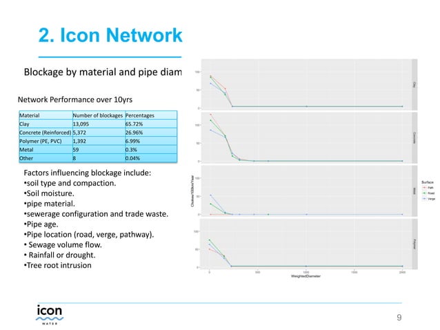 ICON Water: Asset Management for Sewer Networks | PDF