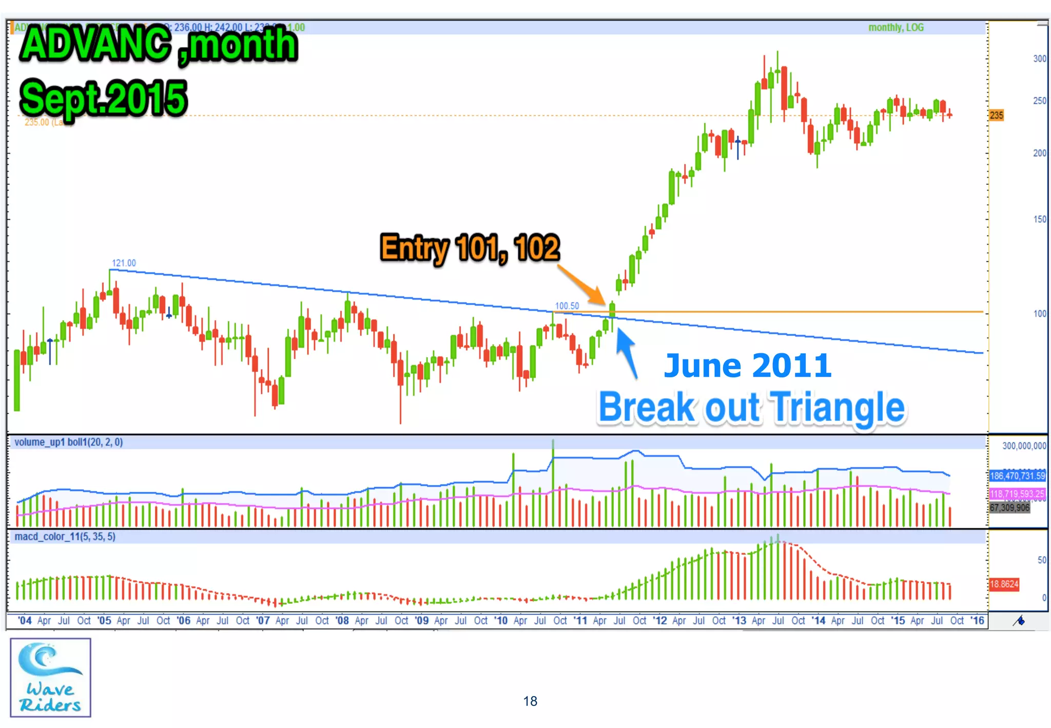 Note CANSLIM By WaveRiders | PPT
