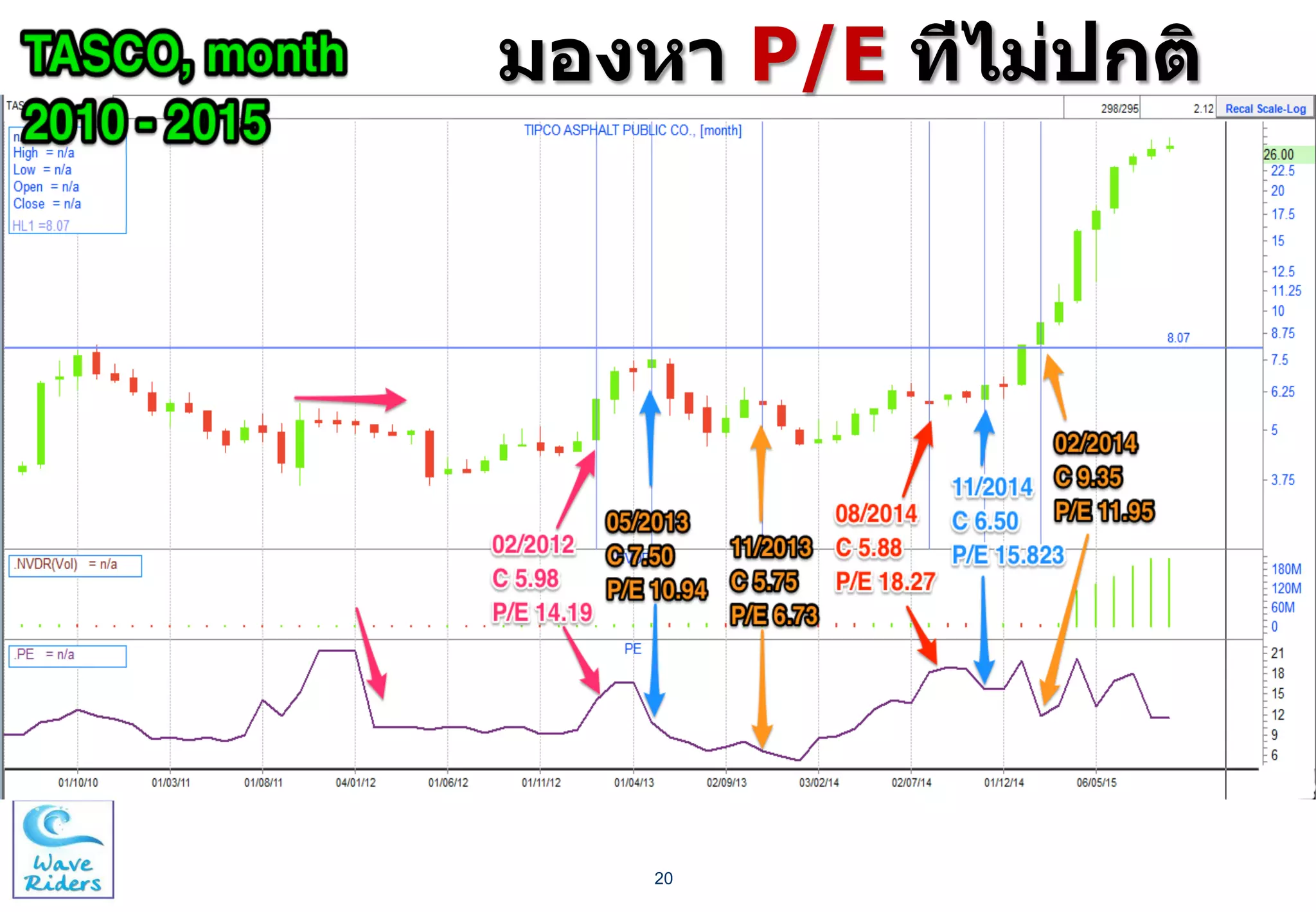 Note CANSLIM By WaveRiders | PPT