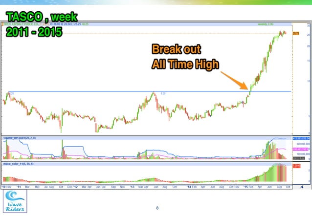 Note CANSLIM By WaveRiders | PPT