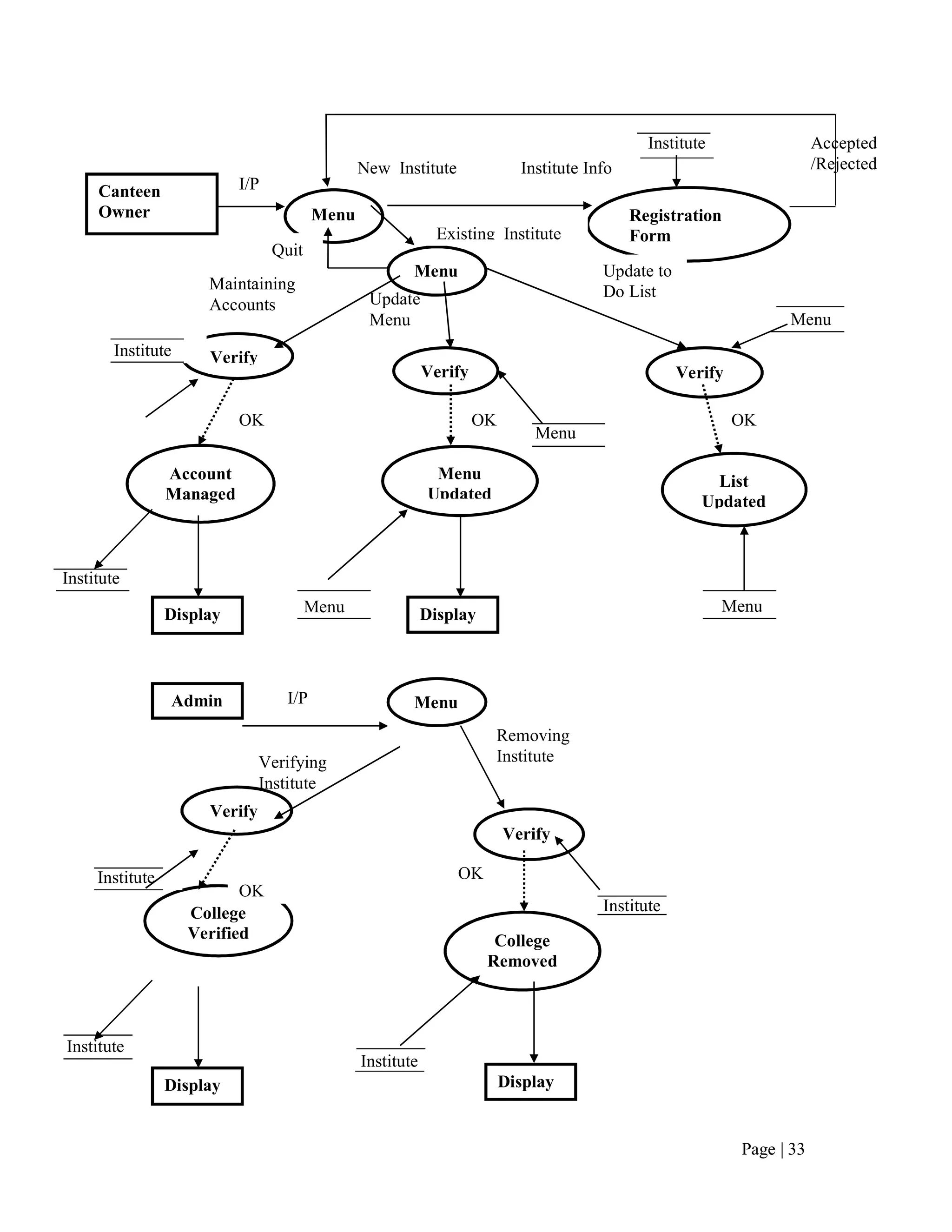 Canteen automation system (updated) revised | PDF