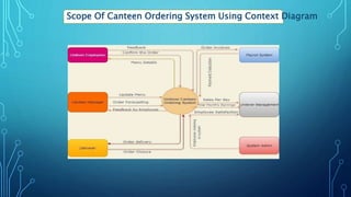 Canteen Ordering System For UnilIver.pptx